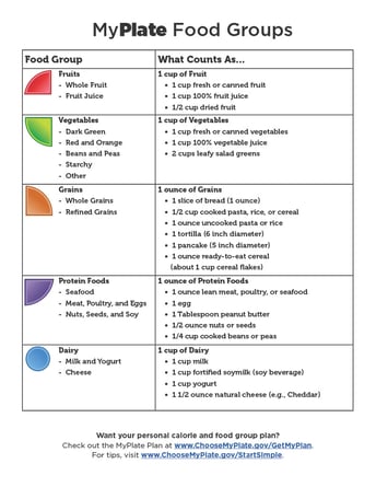 MyPlate Plan Menu Template